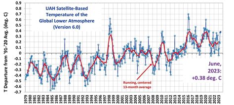 Uah Global Temperature Update For June 2023 038 Deg C Roy
