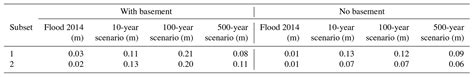Nhess Building Scale Flood Loss Estimation Through Vulnerability Pattern Characterization