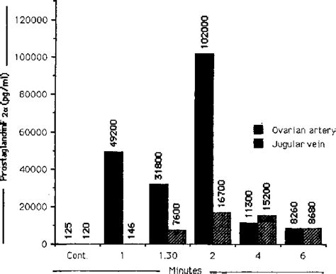 Plasma Concentrations Of Pgf 2α In Ovarian Artery And Jugular Vein