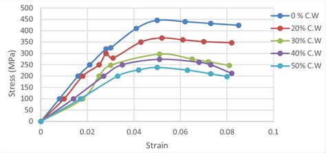 Stress Strain Curves For The Specimens With Different Cw Download