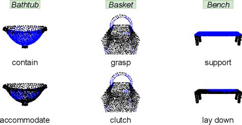 Open Vocabulary Affordance Detection In 3d Point Clouds Paper And Code