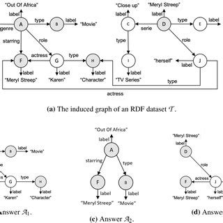 Example Of An RDF Graph And Three Answers For The Information Need Download Scientific Diagram