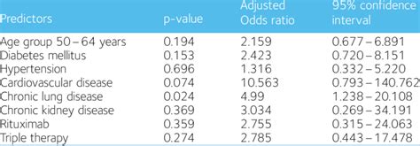 Multivariate Logistic Regression Analysis For Severe Sars Cov 2