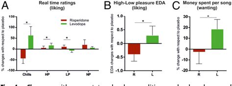 Figure 1 From Dopamine Modulates The Reward Experiences Elicited By
