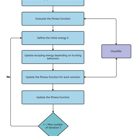 hho svm and hho knn flowchart download scientific diagram