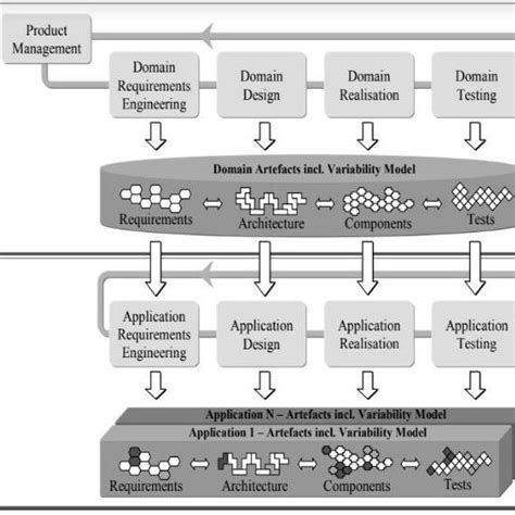 Pdf Software Product Line Architectures And Framework For Social Media Applications