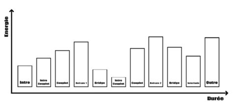 Structurer Une Prod La Formule Secrete