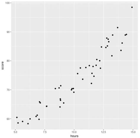 Polynomial Regression In R Step By Step