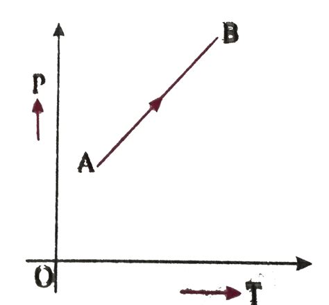 The P T Graph For The Given Mass Of An Ideal Gas Is Shown In Figure T