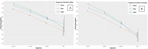 Trajectories Of Health Status Metric From The Ages Of 65 To 95 Years