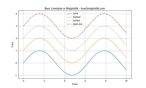 Matplotlib 中的线型和标记:绘制精美图表的关键元素极客教程 Matplotlib 中的线型和标记:绘制精美图表的关键元素极客教程