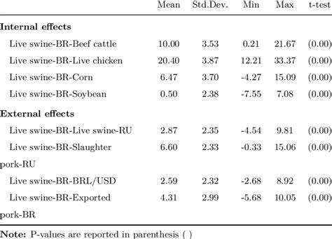 Descriptive Statistics Of The Estimated Conditional Correlations From