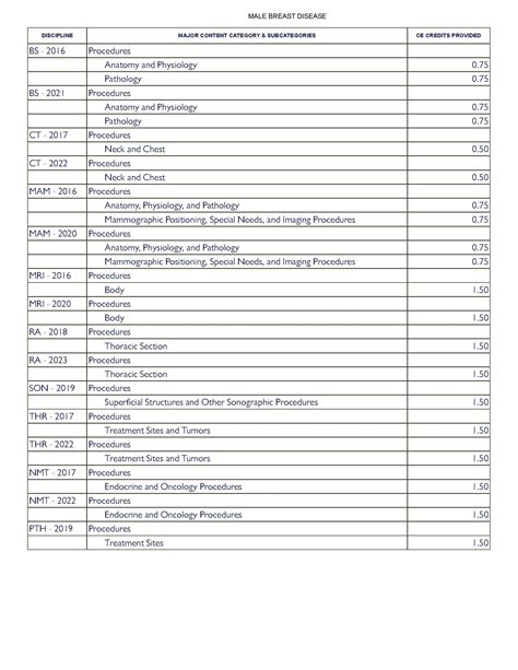 Arrt Cqr Credit Distribution For Male Breast Disease X Ray Ce