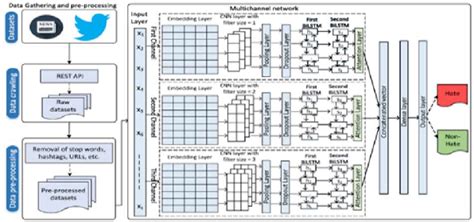 Figure 1 From Detection Of Hate Speech Tweets Based On Deep Learning A