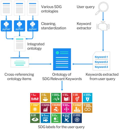 OSDG Ai