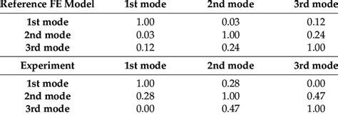 Automac For The Reference Fe Model And Experimental Matrices Download Table