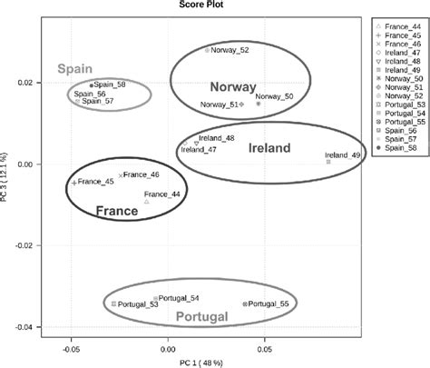 Pca Score Plot Of The Vector Normalized Second Derivative Ftir Download Scientific Diagram