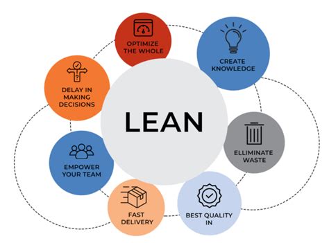 Lean Software Development 5 Practices Worth Following