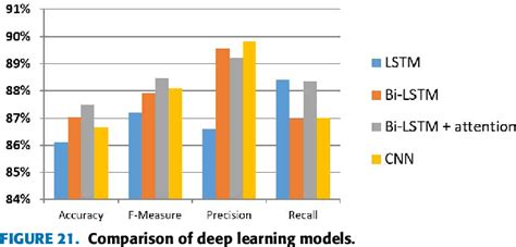 Figure 21 From Context Aware Deep Learning Model For Detection Of Roman