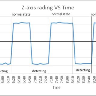 Z Axis Sensor Reading Against Time In Minute The Final Result Of This Download Scientific