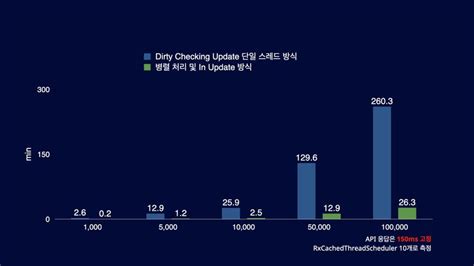 Spring Batch 애플리케이션 성능 향상을 위한 주요 팁 카카오페이 기술 블로그 Spring Batch 애플리케이션 성능 향상을 위한 주요 팁 카카오페이 기술 블로그