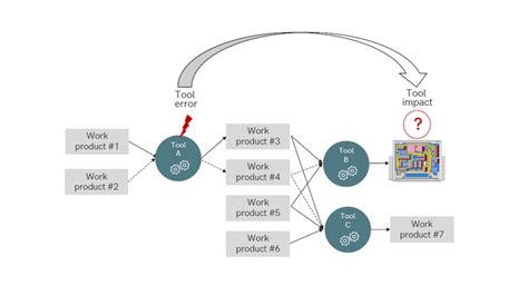 Tool Classification And Qualification In Compliance With Iso 26262 Mes