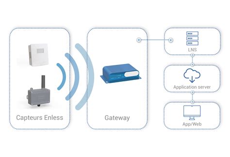 Récepteur Modbus LoRa TCP RTU