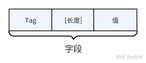 Protobuf 你需要知道的二三事 知乎