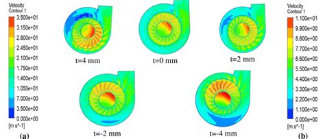 Velocity Clouds For Different Impeller Eccentricity Distance Z Sections Download Scientific
