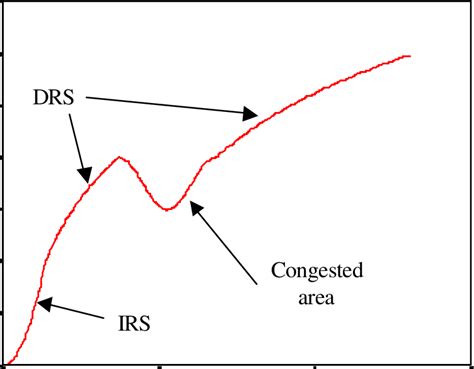 The Non Linear Production Function Download Scientific Diagram