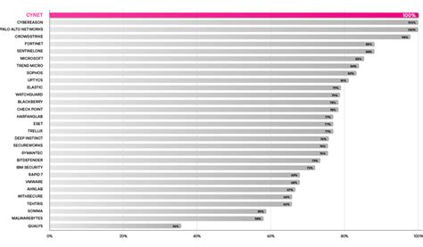 How To Interpret The 2023 Mitre Attandck Evaluation Results Cyber Defense Magazine