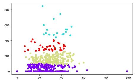 Machine Learning Hierarchical Clustering