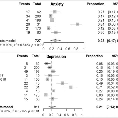 Random Effect Modeling Analysis For Frequency Of Anxiety And Depression Download Scientific