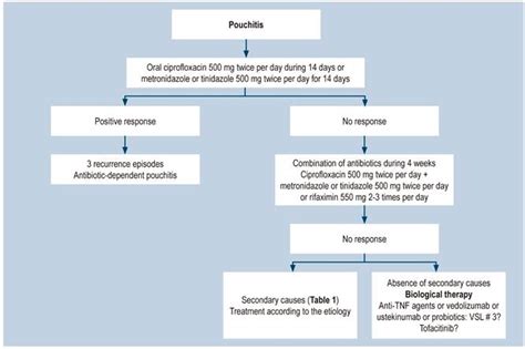 Pouchitis A Complication Associated With The Surgical Treatment Of Ulcerative Colitis