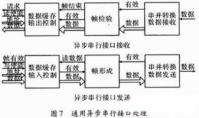 基于FPGA的通信接口模块设计与实现 文章 课设毕设 通信类 畅学电子网