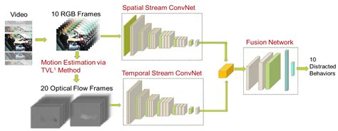 Driver Behavior Analysis via Two-Stream Deep Convolutional Neural Network