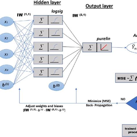 Artificial Neural Network Structure Download Scientific Diagram