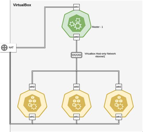 Create A Kubernetes Cluster Using Virtualbox — The Hard Way Ebmcag92 Patrick