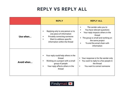 what s the difference between reply vs reply all in emails