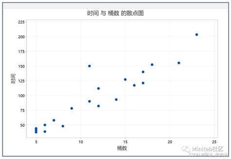 举个栗子！minitab 技巧（7）：用 Minitab 实现最小二乘法回归分析minitab回归分析 Csdn博客