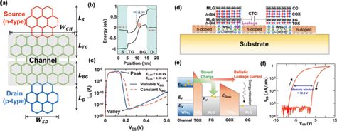 Floating‐gate Fets Fg‐fets And Resonant Tunneling Diodes Rtds A