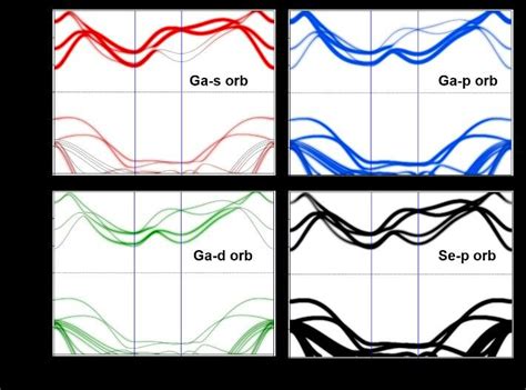 Atomic Orbital Projected Energy Band Structure Of Relaxed 2l Gase In