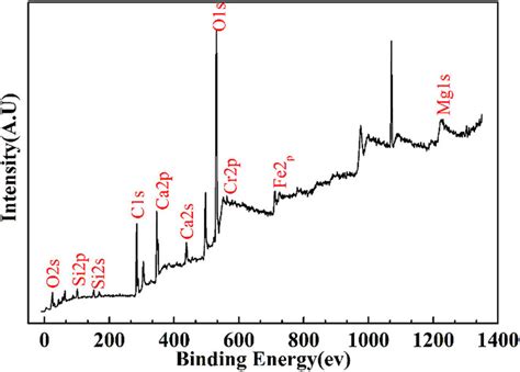 Xps Wide Scan Spectrum Of Slag Sample R3 Download Scientific Diagram