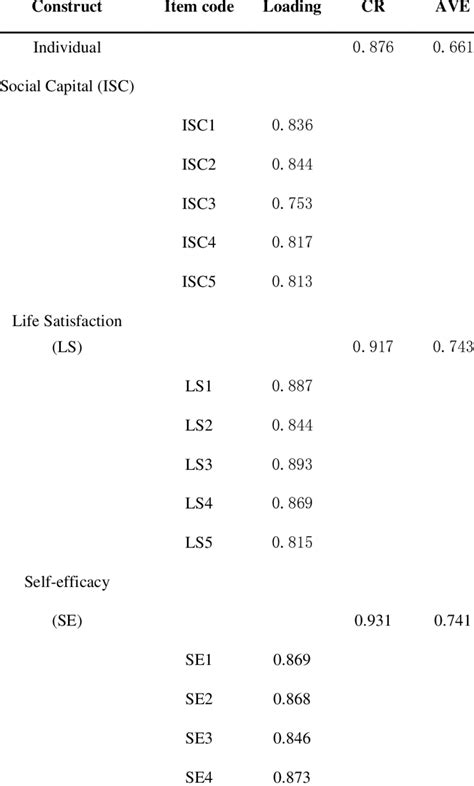 Convergent Validity And Reliability Assessment Download Scientific