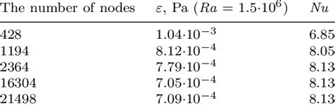 Parametric Study Of The Computational Mesh Download Table