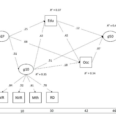 Standardised Parameter Estimates From Multigroup Sem Nshd Group All Download Scientific