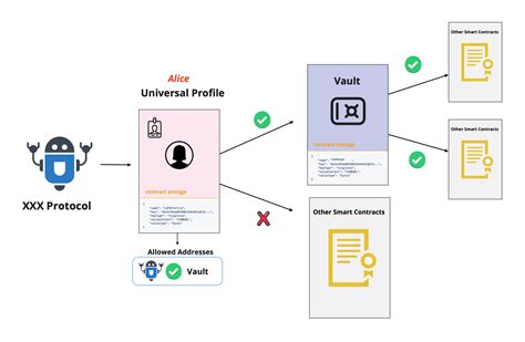 Grant Vault Permissions Lukso Tech Documentation