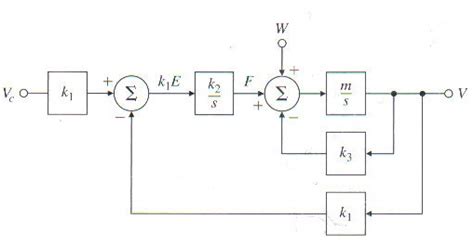 transfer function derivation block diagram