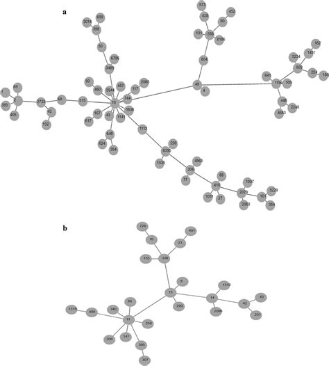 Minimum Spanning Tree MST Of AEscherichia Coli And BKlebsiella Download Scientific Diagram