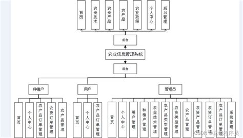 nodejs vue elementui农业资讯网 node怎么获取农业价格数据 csdn博客